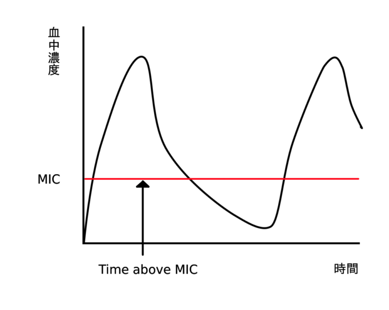 【時間依存性】セフェム系内服薬のMICの一覧【ブドウ球菌・レンサ球菌】