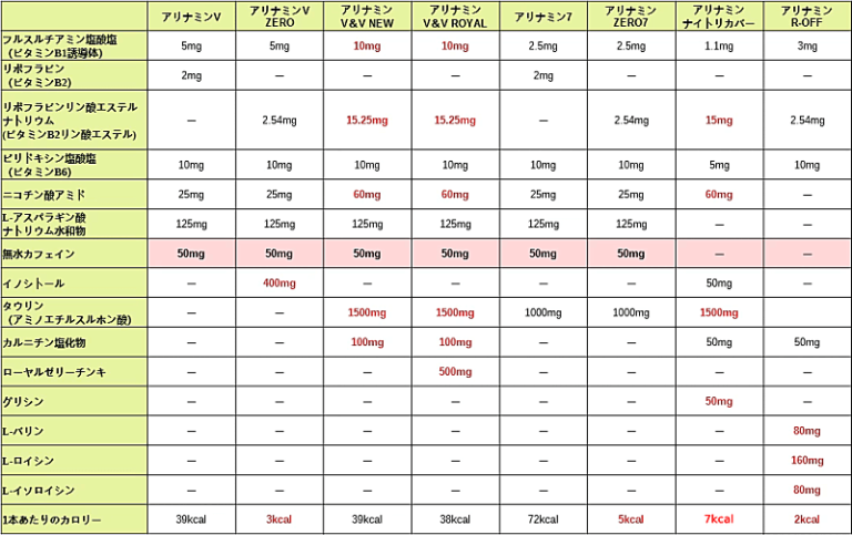 アリナミンは何に効くのか？成分の違い・選び方を比較【栄養ドリンク】