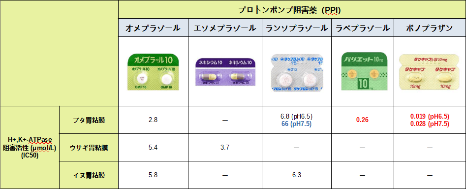 プロトンポンプ阻害薬（PPI）の強さ比較